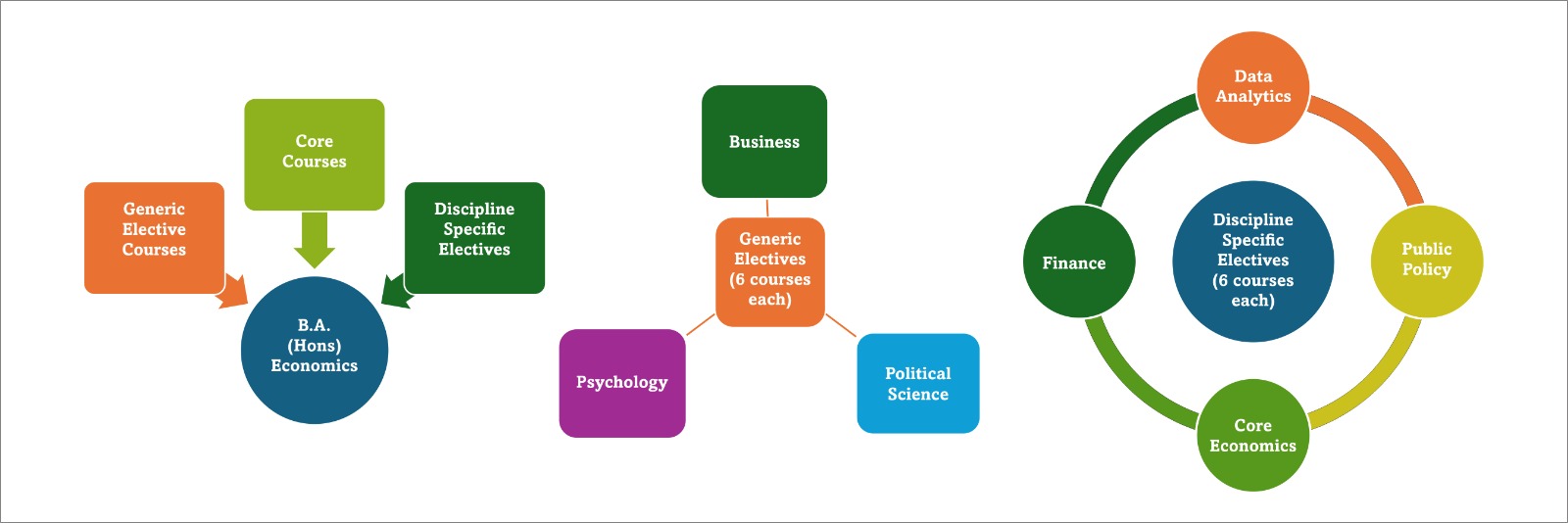 Bachelor of Arts (Hons)- Economics | Faculty of Management , Commerce ...